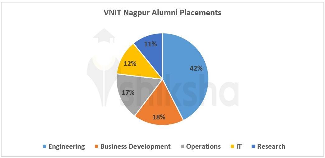 VNIT Nagpur Placements 2023: Average Package, Highest Package, Top ...