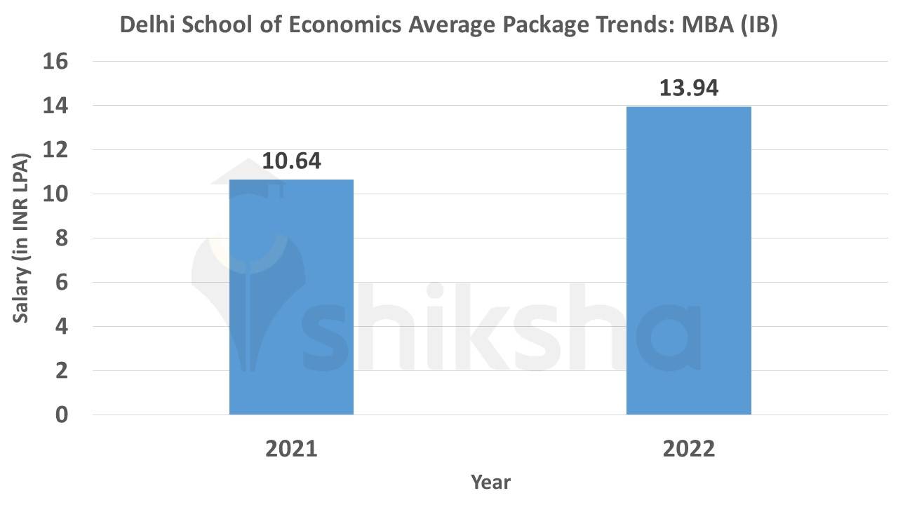 Delhi School of Economics Placements 2022: Highest Package, Average ...