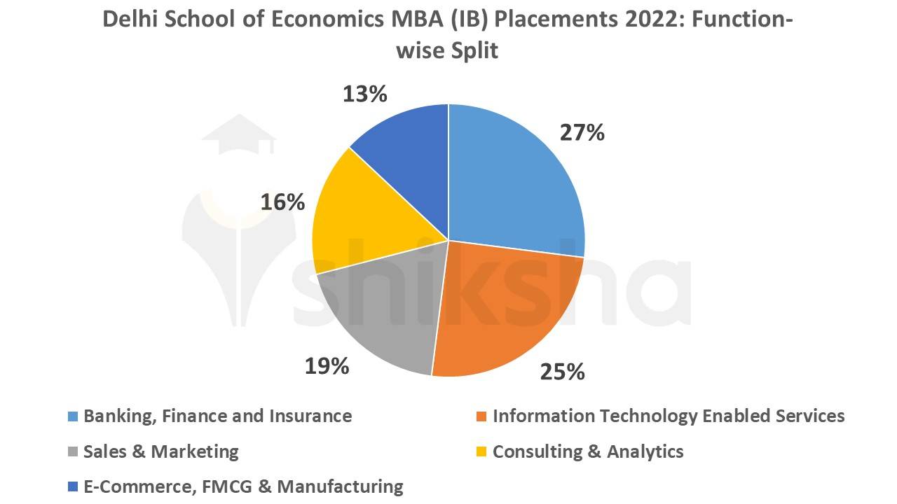 Delhi School Of Economics Placements 2022 Highest Package Average