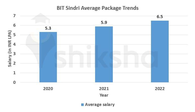 BIT Sindri Placements 2023: Highest Package, Average Package, Top Companies