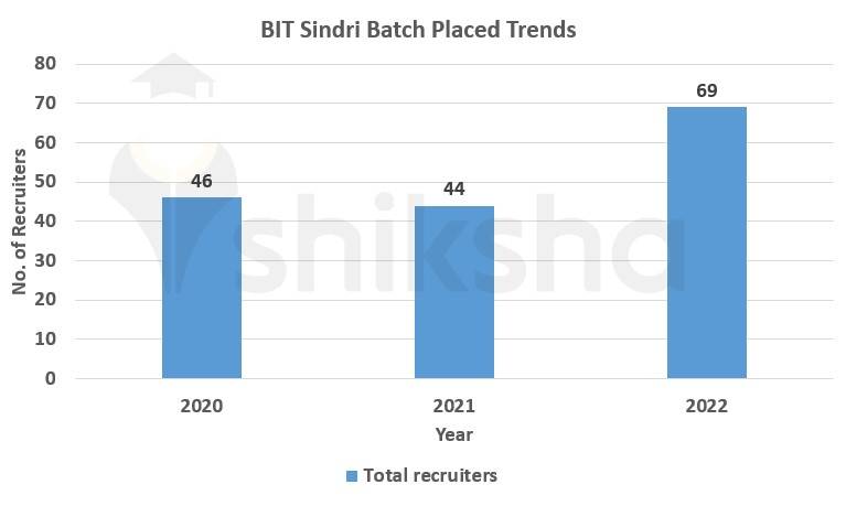 BIT Sindri Placements 2023: Highest Package, Average Package, Top Companies