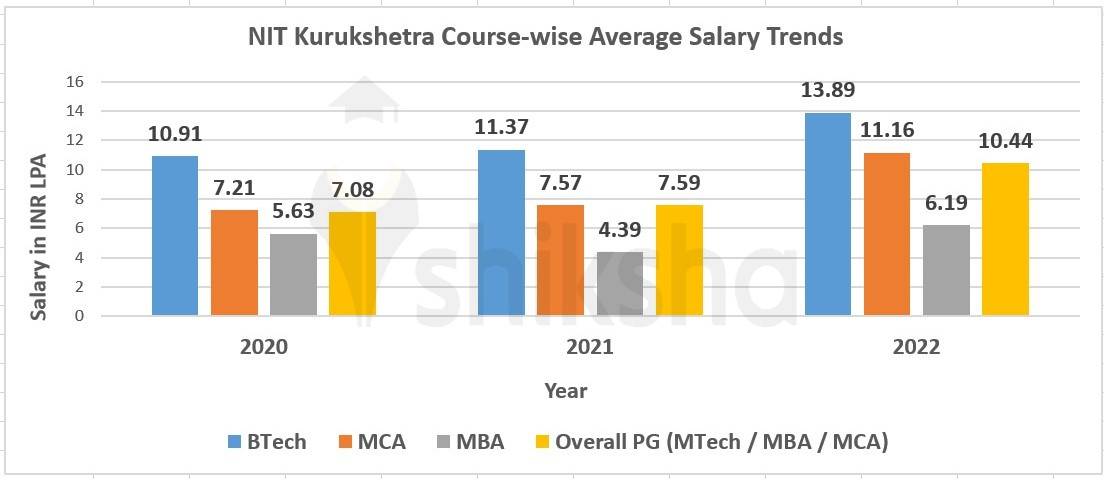 NIT Kurukshetra Placements 2022: Average Package: INR 13.89 LPA ...