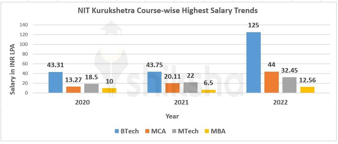 NIT Kurukshetra Placements 2022: Average Package: INR 13.89 LPA, Highest Package, Offers Made