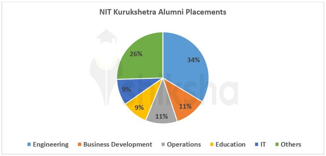 NIT Kurukshetra Placements 2023: Average Package, Highest Package, Offers Made