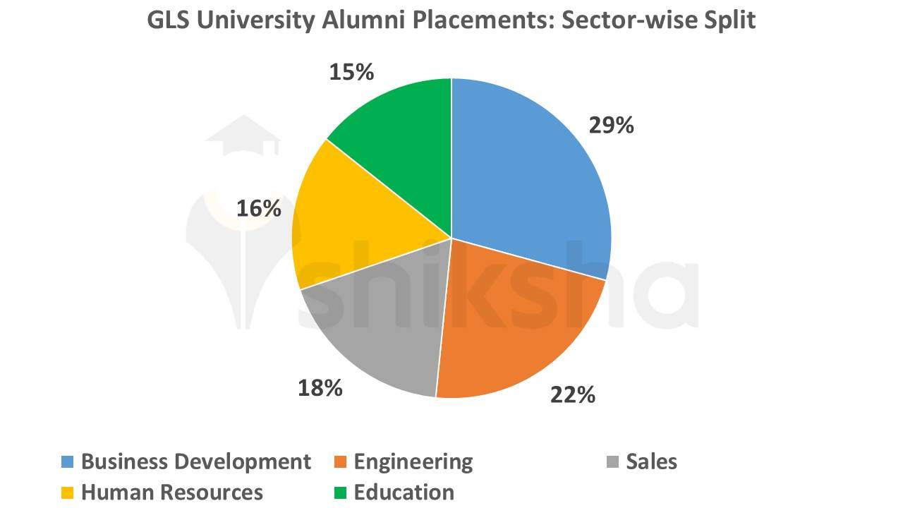 GLS University Placements 2023: Average Package, Top Companies, Alumni