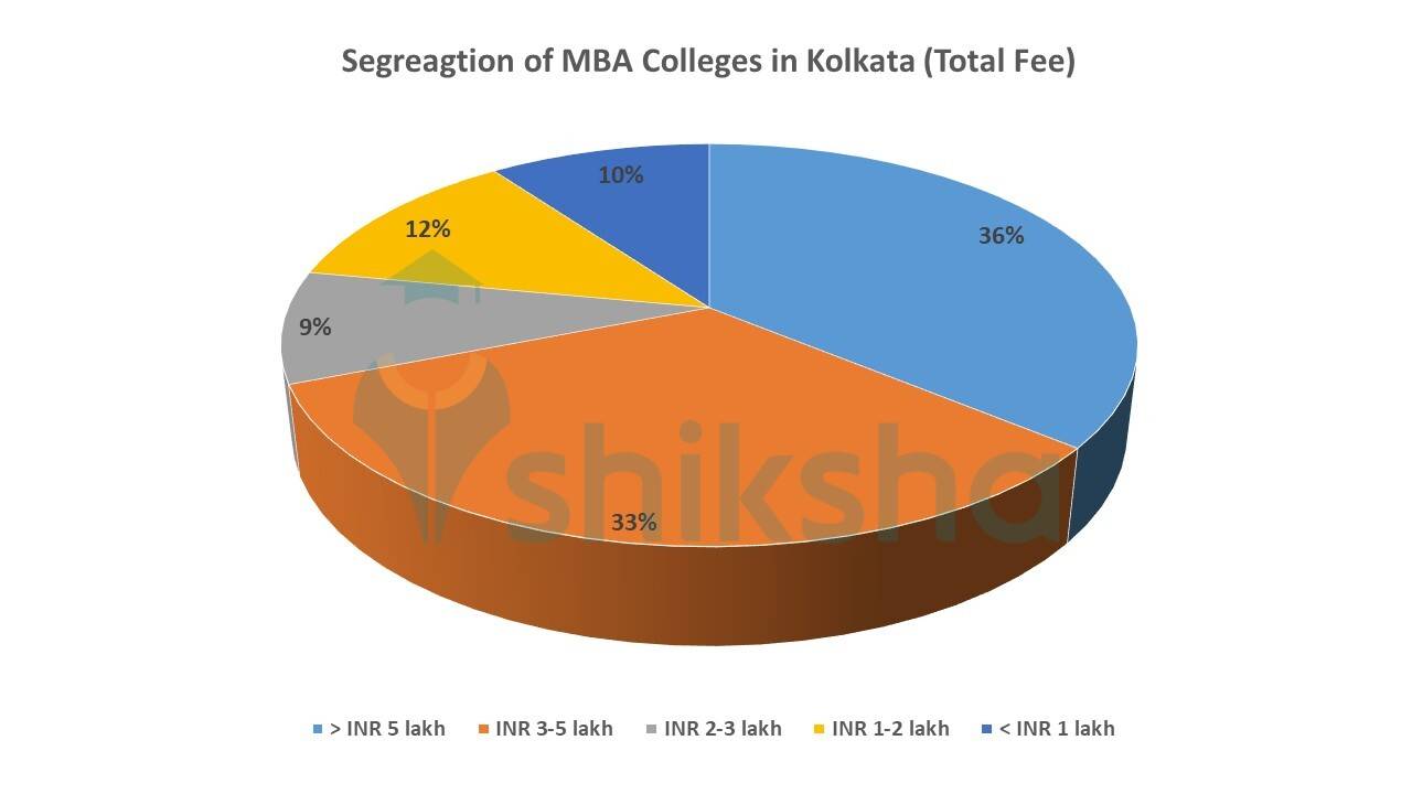 All MBA Colleges in Kolkata 2022 - Fees, Courses, Placements, Ranking ...