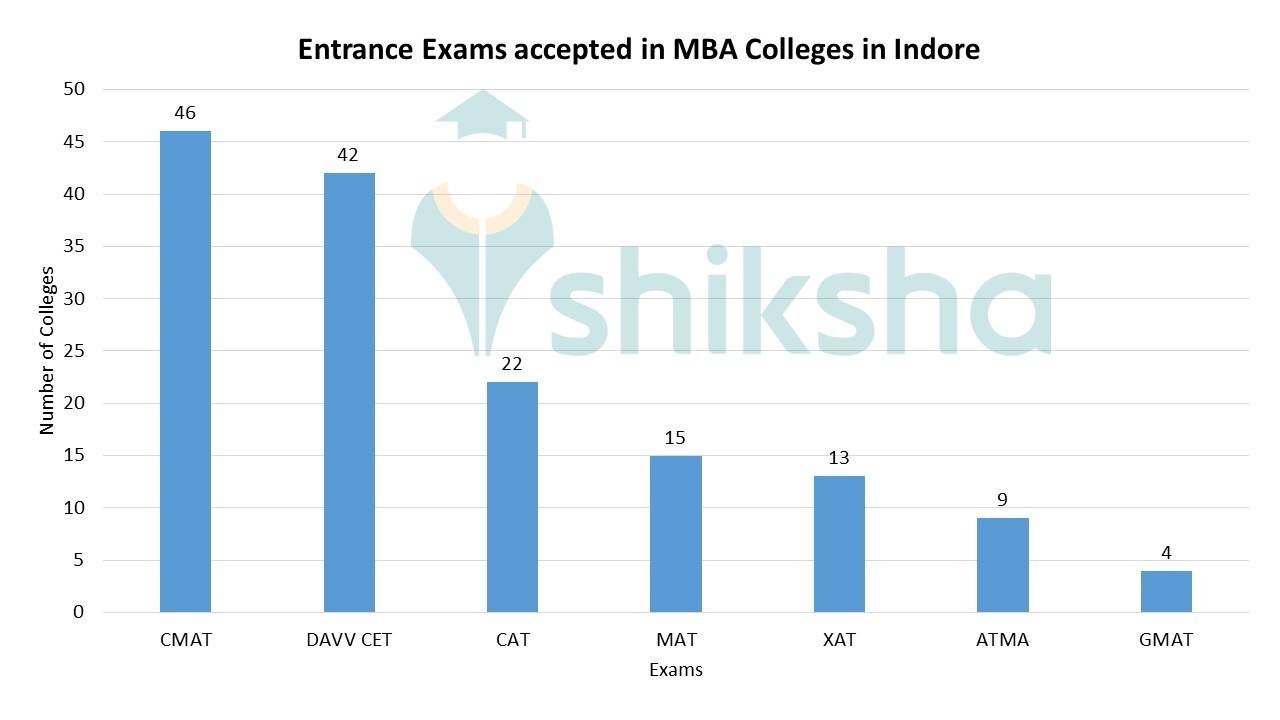 Top MBA Colleges in Indore - 2023 Admissions, Fees, Courses, Placements ...