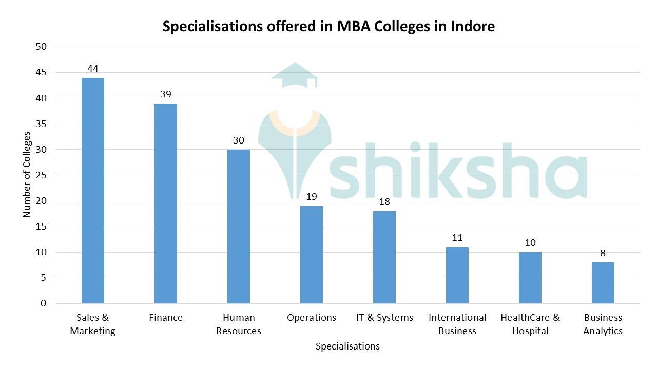 Top MBA Colleges in Indore - 2023 Admissions, Fees, Courses, Placements ...