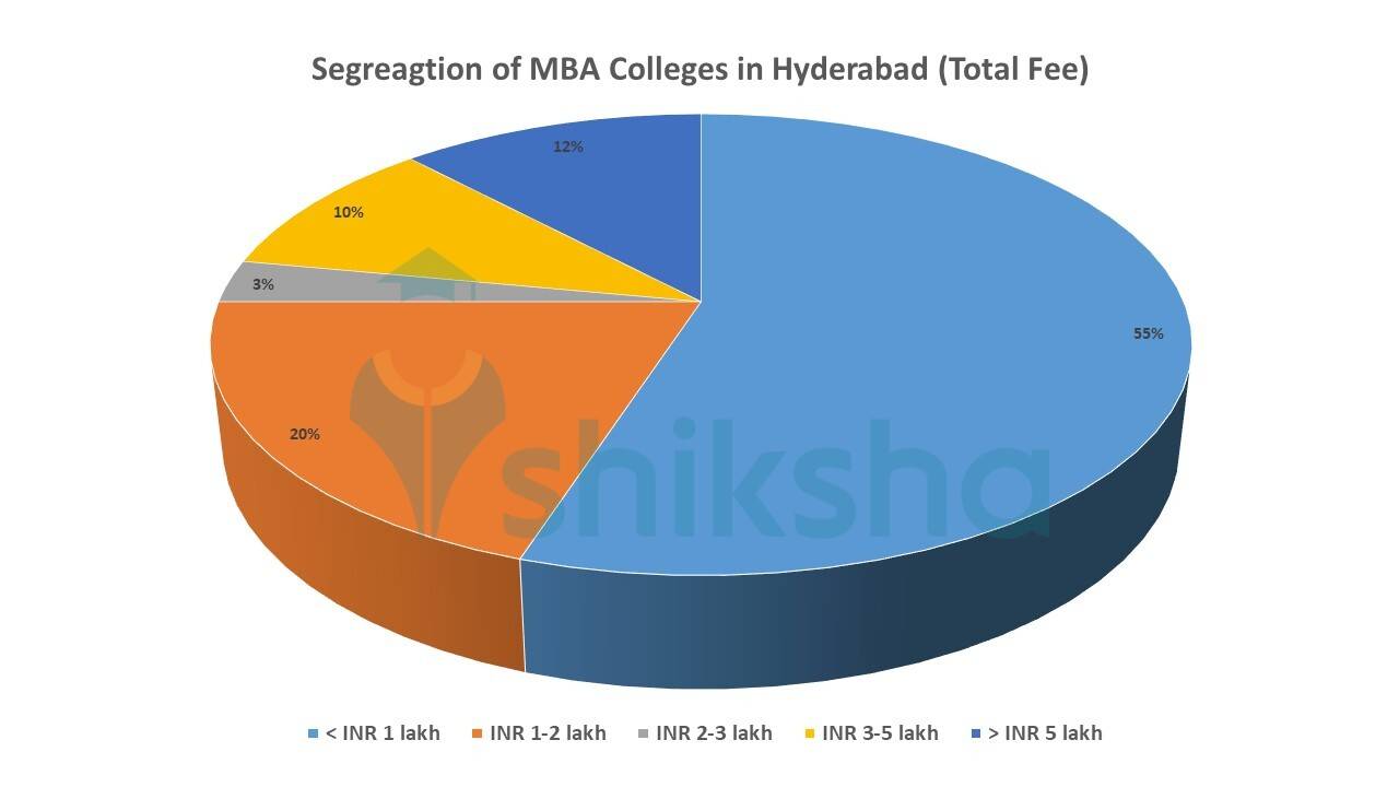 Top MBA Colleges in Hyderabad - 2023 Admissions, Fees, Courses ...