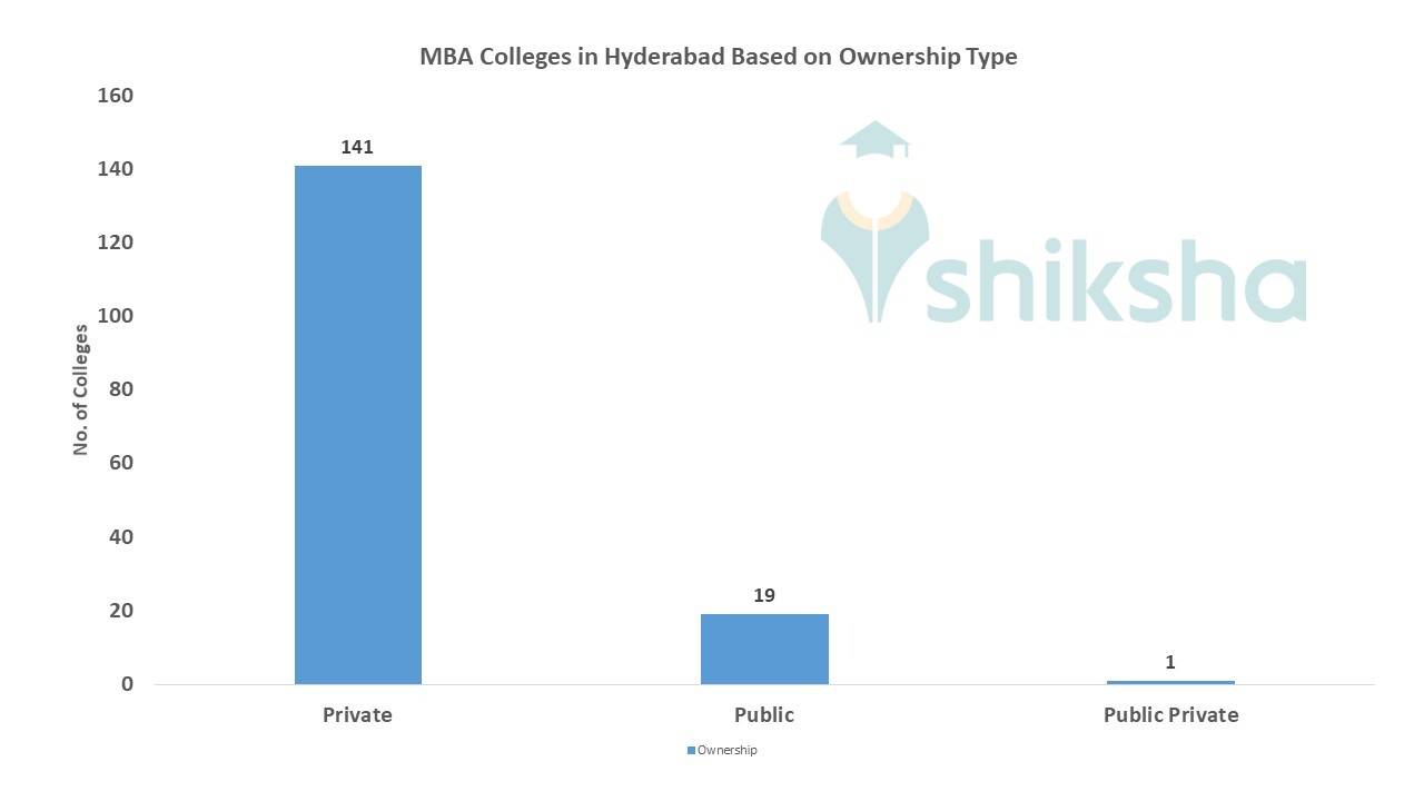 Top MBA Colleges in Hyderabad - 2023 Admissions, Fees, Courses ...