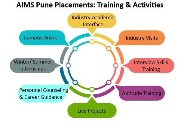 AIMS Pune Placements 2022: Students Placed, Top Companies, Selection ...