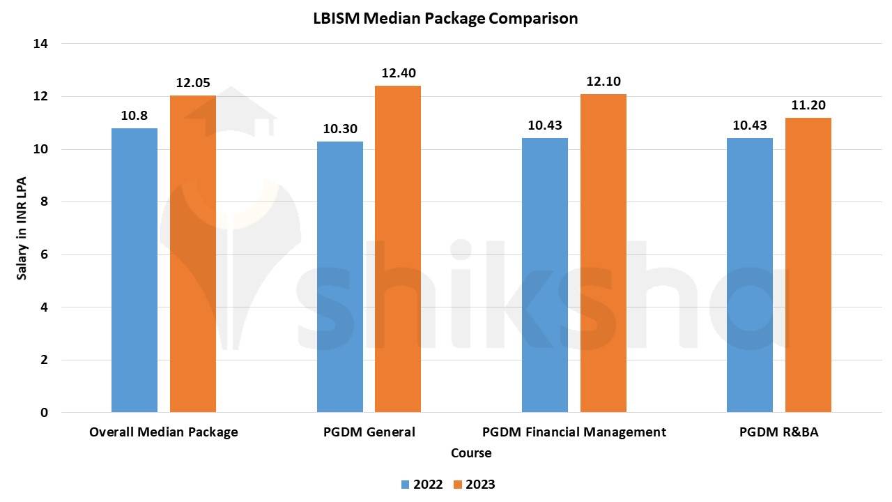 LBSIM Placements 2023: Average Package, Highest Package and Top Companies