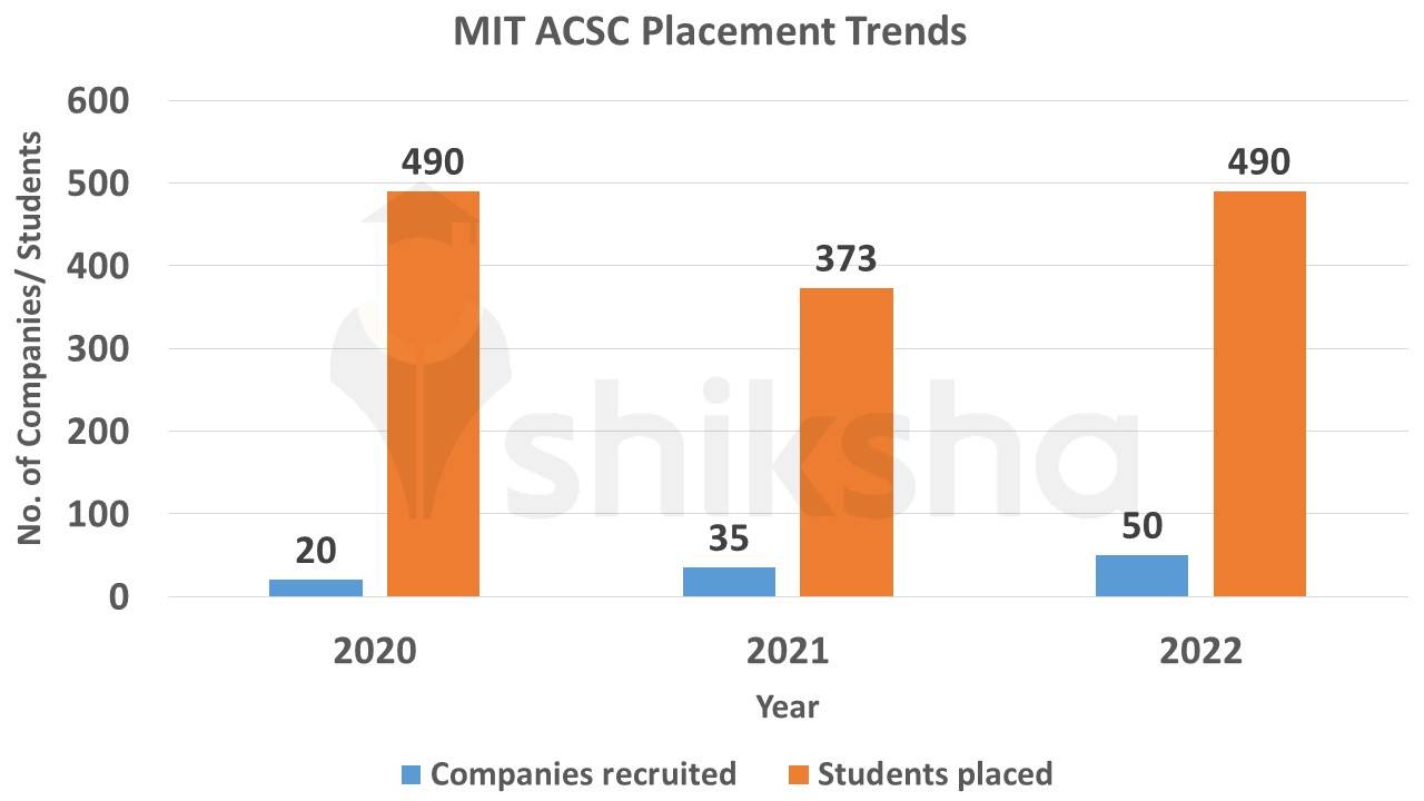 MIT ACSC Placements 2022: Highest Package, Average Package, Top Companies