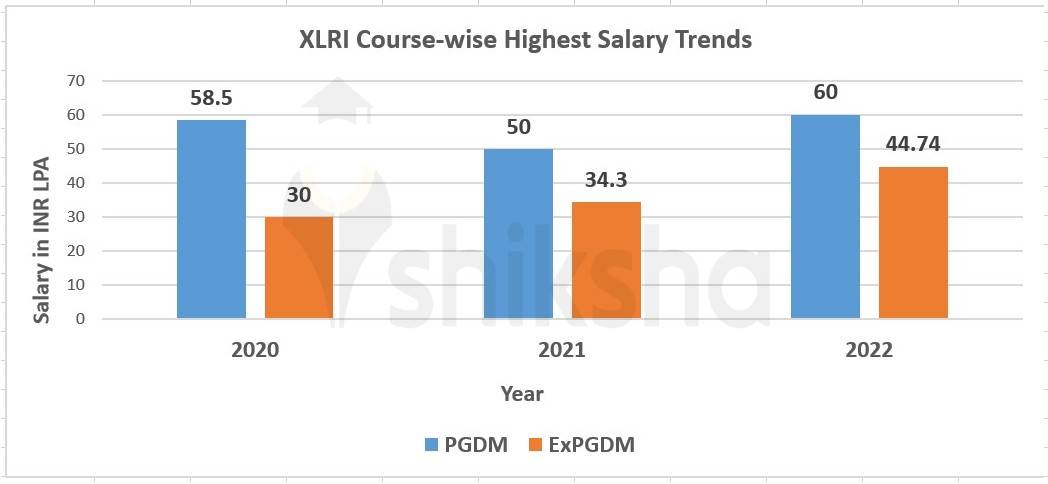 XLRI Placements 2022-24: Highest Package, Average Package, Top Recruiters