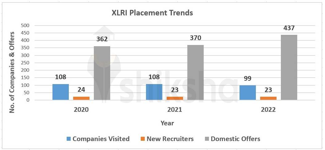 XLRI Placements 2022-24: Highest Package, Average Package, Top Recruiters