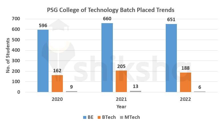PSG College of Technology Placements 2023: Highest Package, Average ...