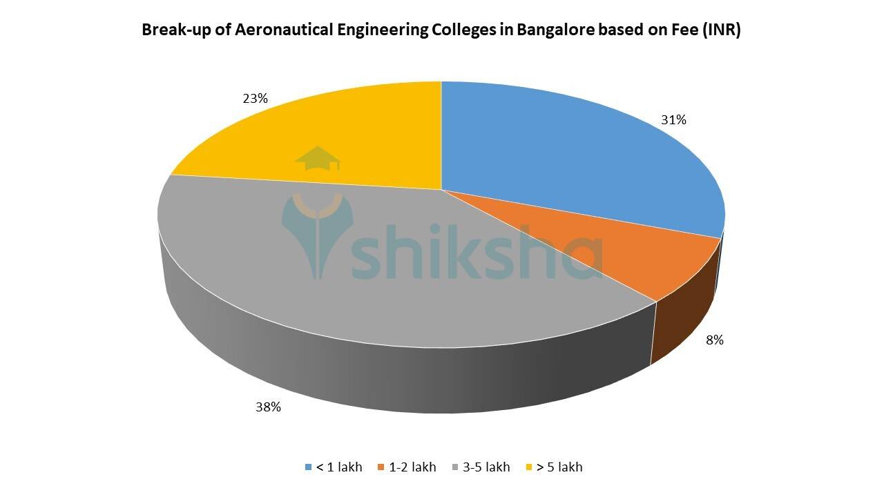 Top Aeronautical Engineering Colleges in Bangalore - Fees, Courses, Placements, Cut Off, Admission