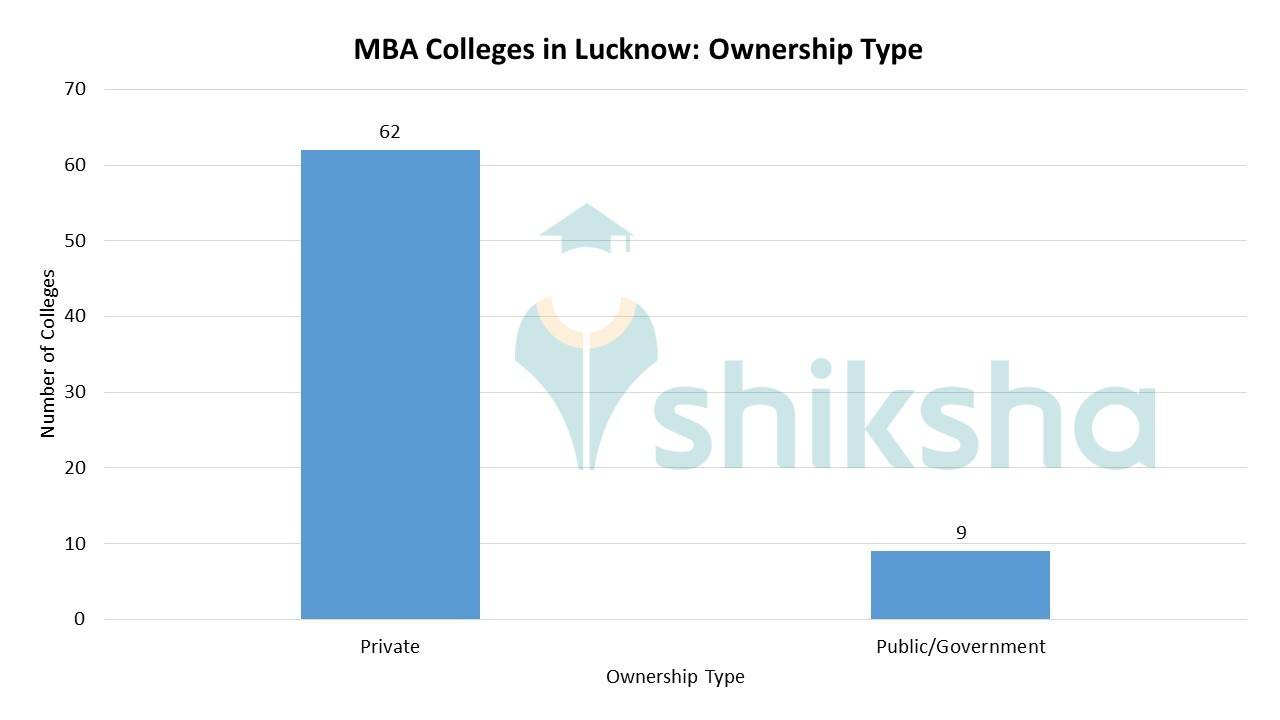 Top MBA Colleges in Lucknow - 2023 Admissions, Fees, Courses ...