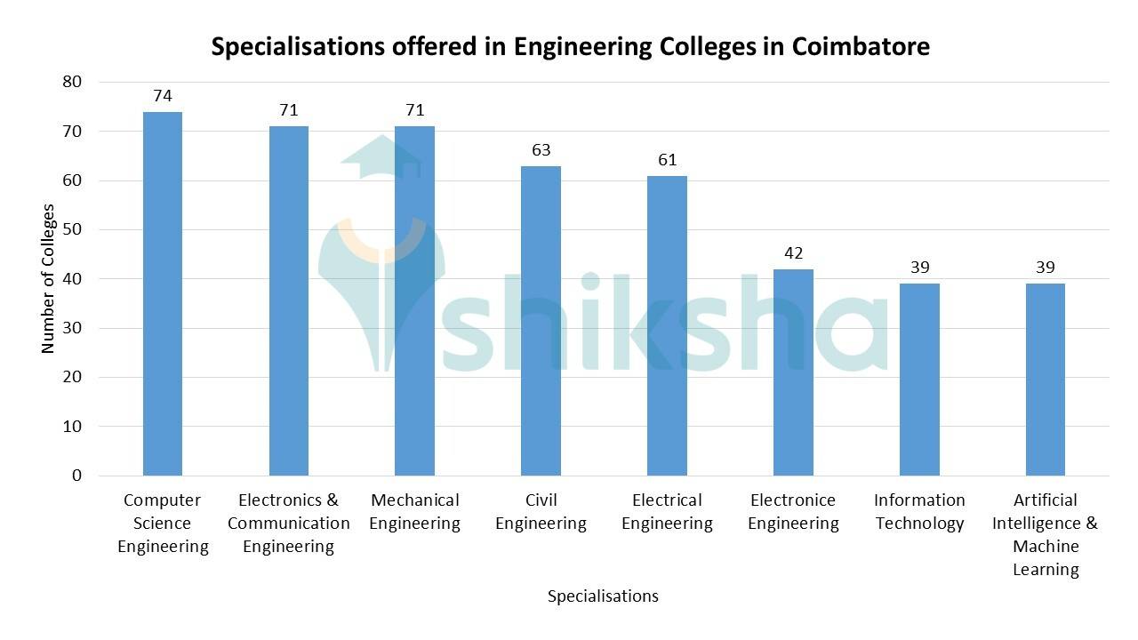 Top Engineering Colleges in Coimbatore - 2023 Admission, Fees, Courses ...