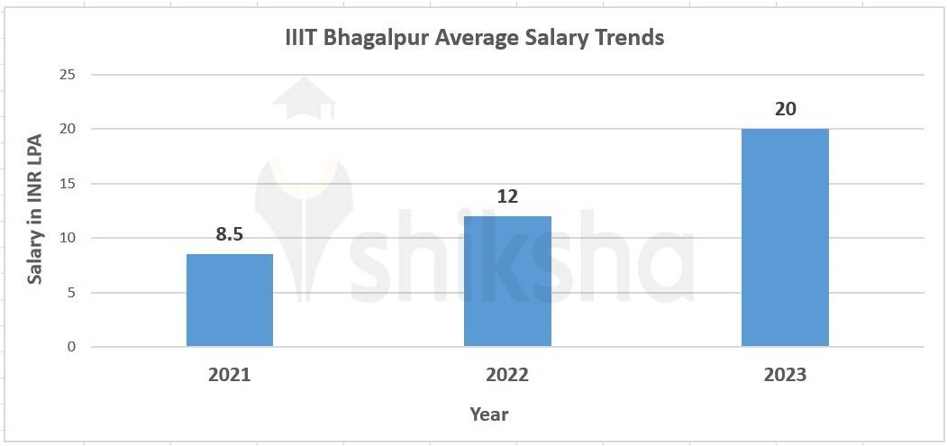 IIIT Bhagalpur Placements 2023: Highest Package, Average Package, Top Recruiters
