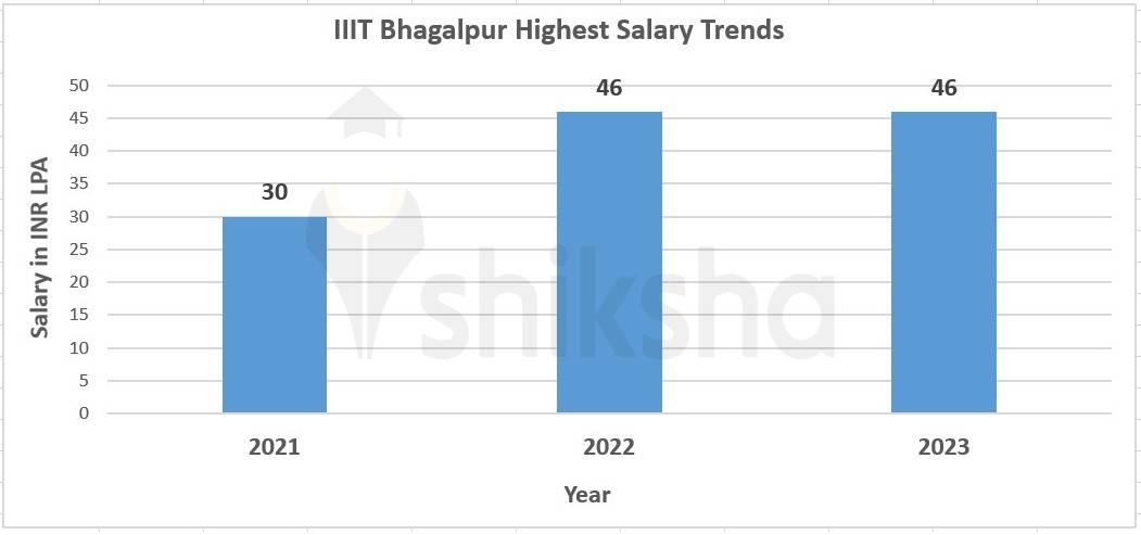 IIIT Bhagalpur Placements 2023: Highest Package, Average Package, Top ...