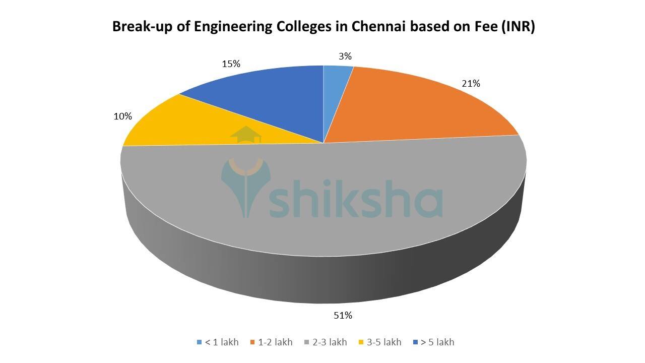 Top Engineering Colleges in Chennai - 2023 Admission, Fees, Courses ...