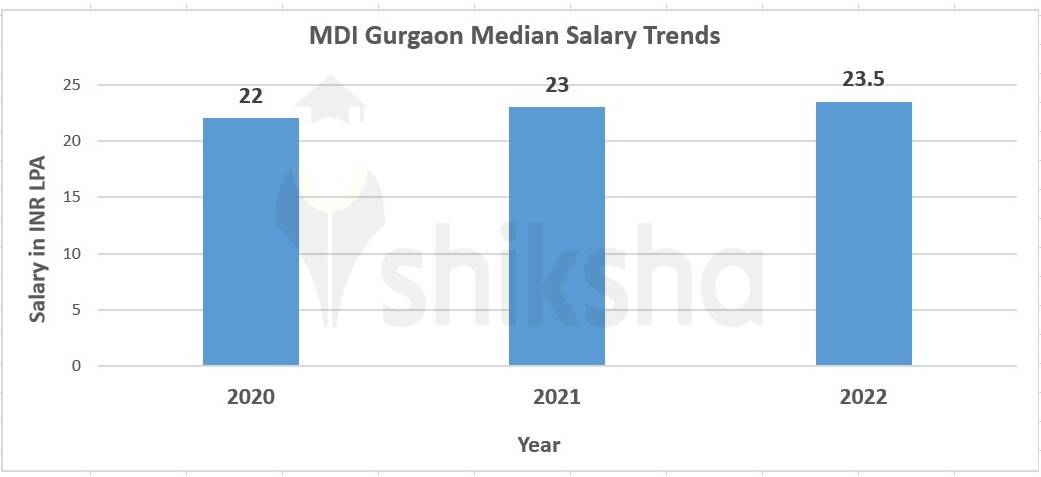 MDI Gurgaon Placements 2022-24: Highest Package, Average Package, Top ...