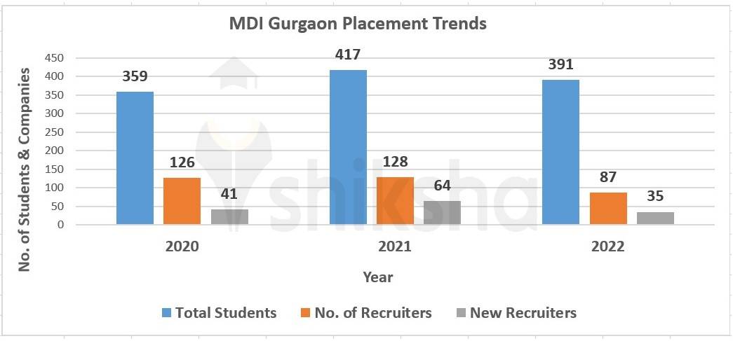 MDI Gurgaon Placements 2022-24: Highest Package, Average Package, Top ...