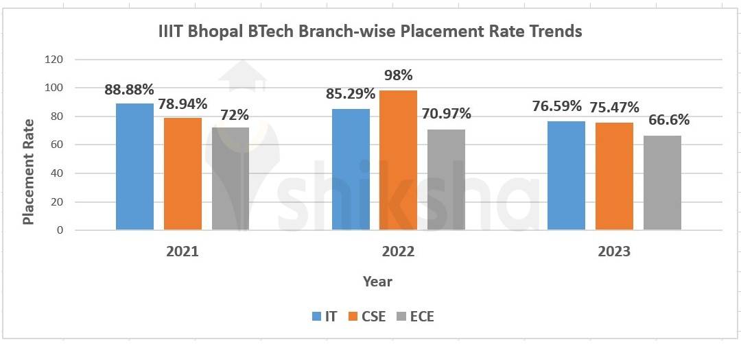 IIIT Bhopal Placements 2023: Average Package, Highest Package, Top ...