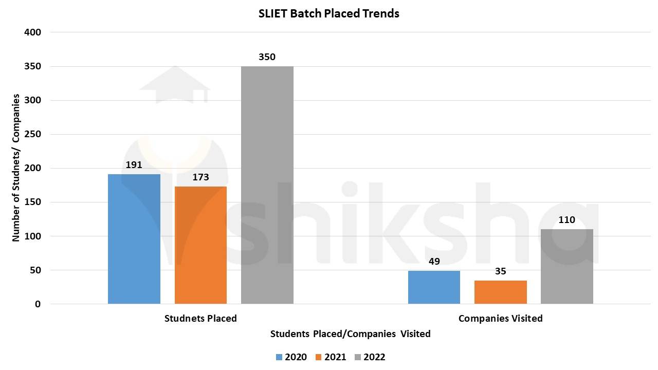 SLIET Placements 2024: Average Package, Median Package and Top Companies