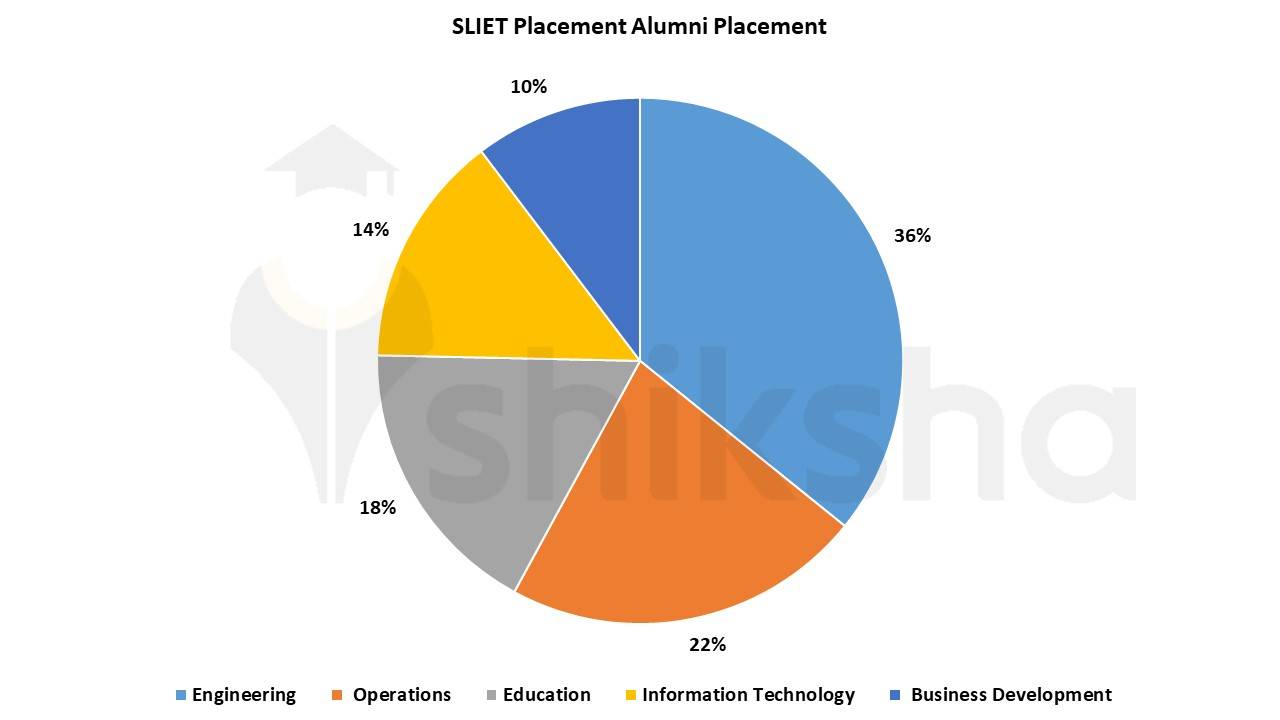 SLIET Placements 2024: Average Package, Median Package and Top Companies