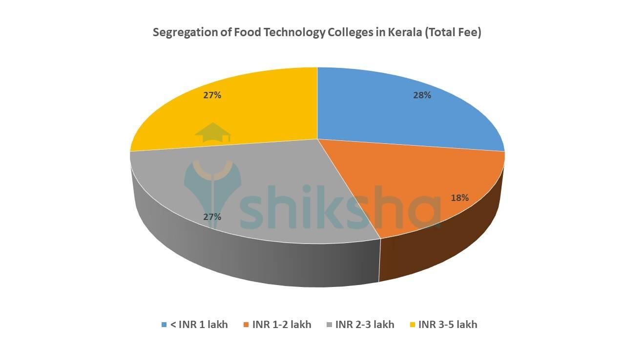 Top Food Technology Colleges in Kerala - Fees, Courses, Placements, Cut ...