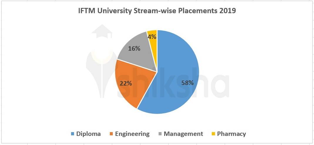 IFTM University Placements 2022: Highest Package, Average Package, Top ...