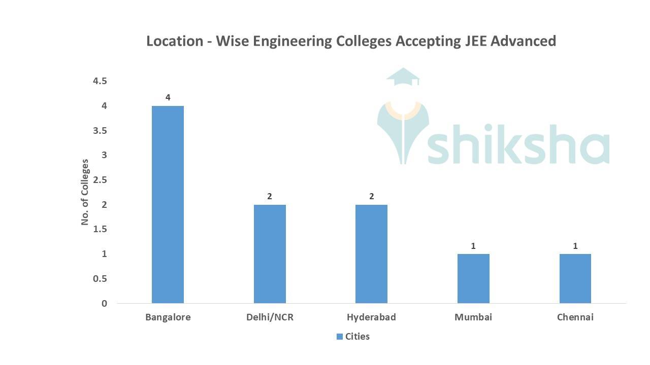 JEE Advanced Engineering Colleges in India for B.Tech - Fees ...
