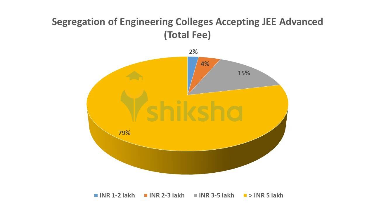 JEE Advanced Engineering Colleges in India for B.Tech - Fees ...