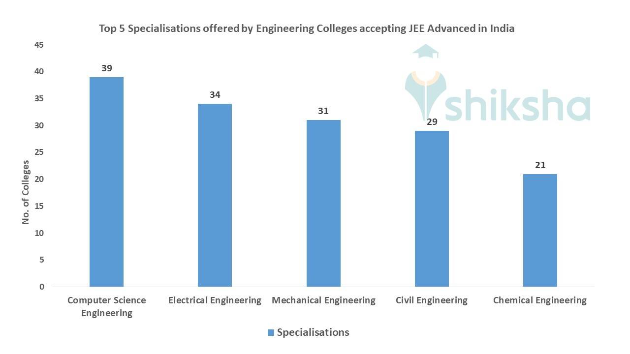JEE Advanced Engineering Colleges in India for B.Tech - Fees ...