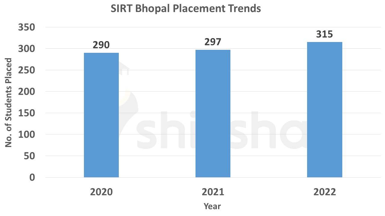 SIRT Bhopal Placements 2023: Highest Package, Students Placed, Top ...