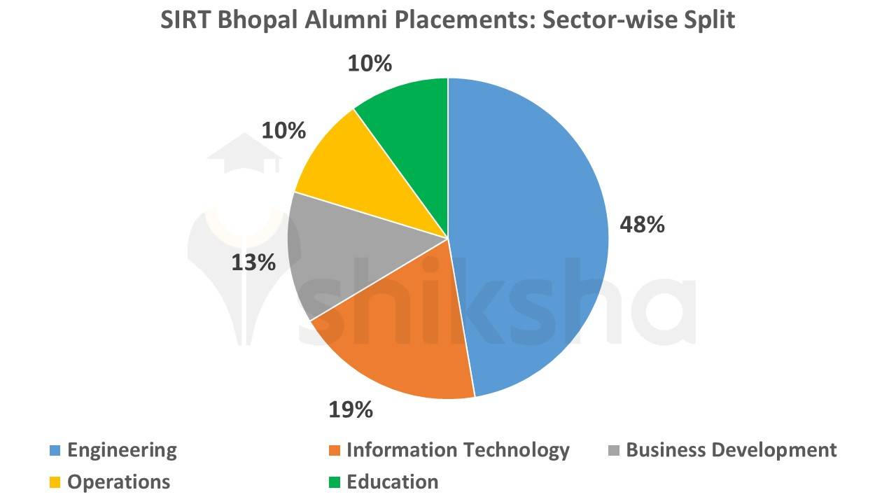 SIRT Bhopal Placements 2023: Highest Package, Students Placed, Top ...