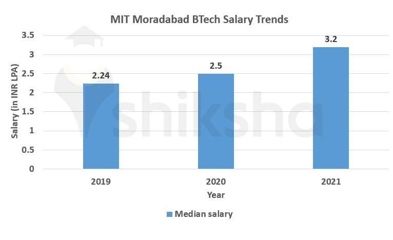 MIT Moradabad Placements 2022: Median Package, Average Package, Top ...
