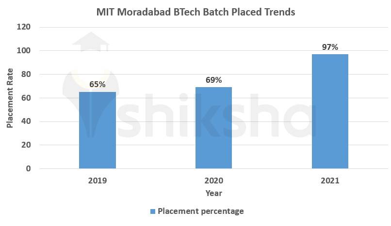 MIT Moradabad Placements 2022: Median Package, Average Package, Top ...