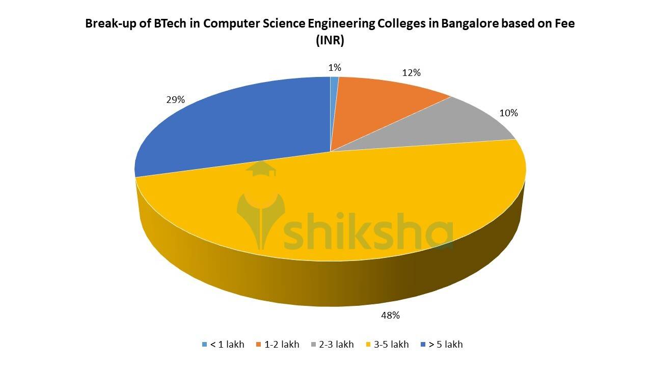 List of B.Tech Computer Science Engineering Colleges in Bangalore ...