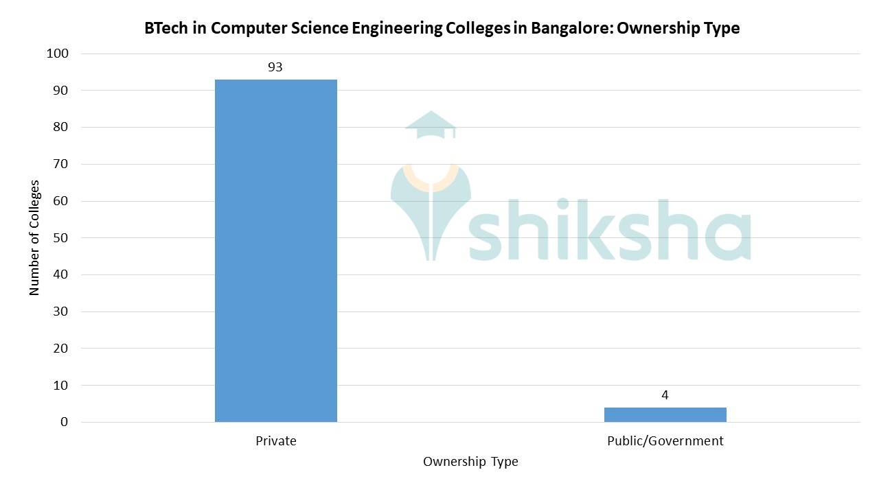 List of B.Tech Computer Science Engineering Colleges in Bangalore ...