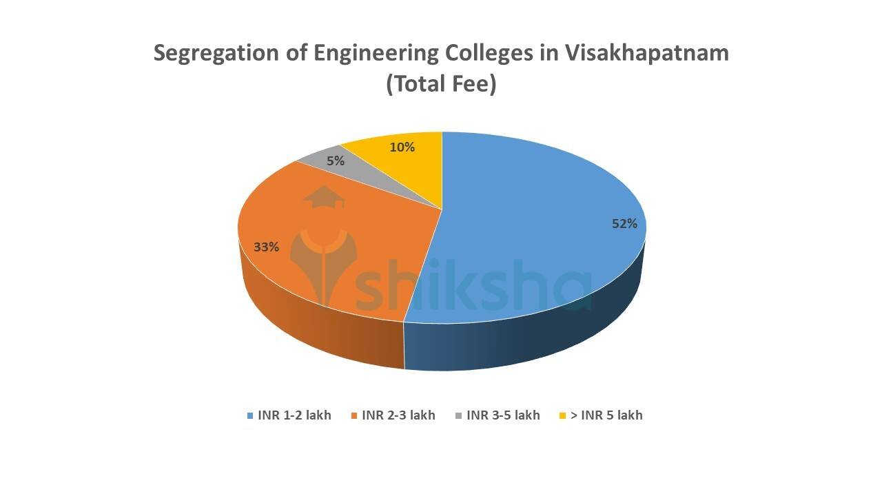 Best Engineering Colleges in Visakhapatnam - 2023 Admission, Fees ...