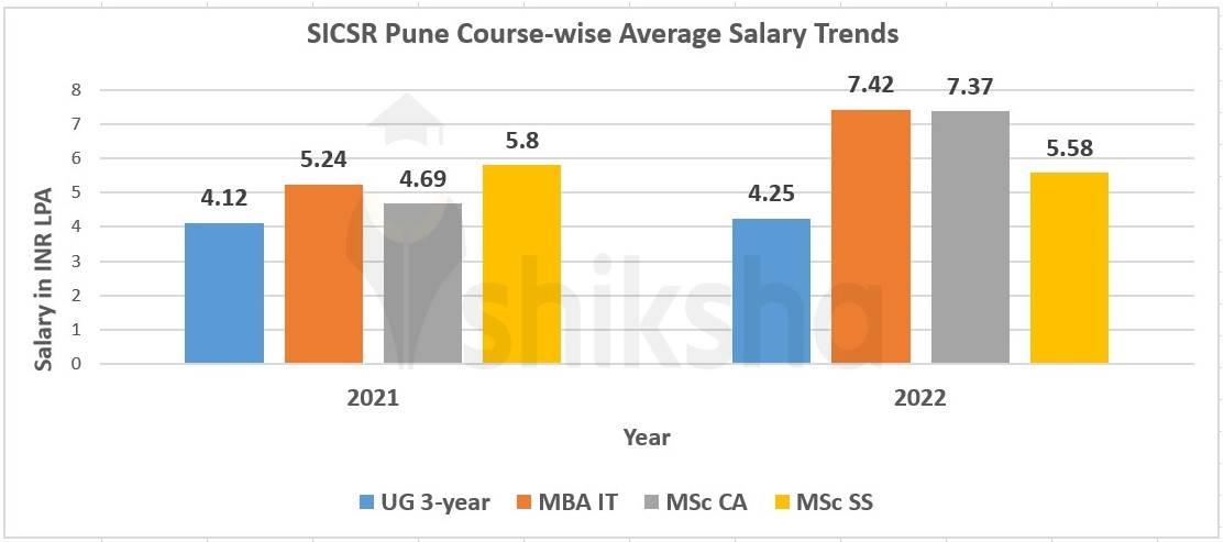 SICSR Pune Placements 2022: Highest Package, Average Package, Top ...