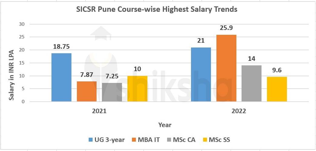 SICSR Pune Placements 2022: Highest Package, Average Package, Top ...