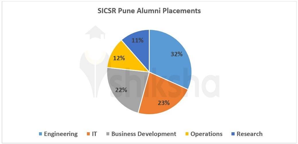 SICSR Pune Placements 2022: Highest Package, Average Package, Top ...