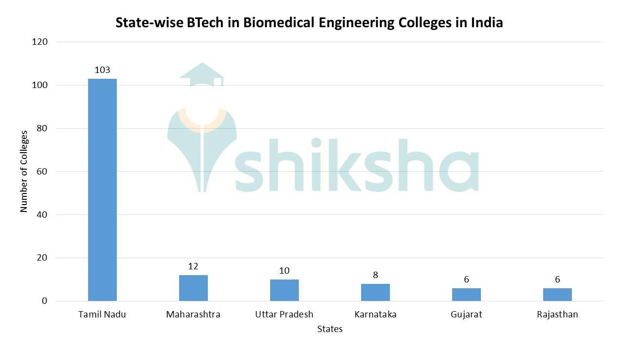 List of B.Tech Biomedical Engineering Colleges in India - Fees, Courses ...