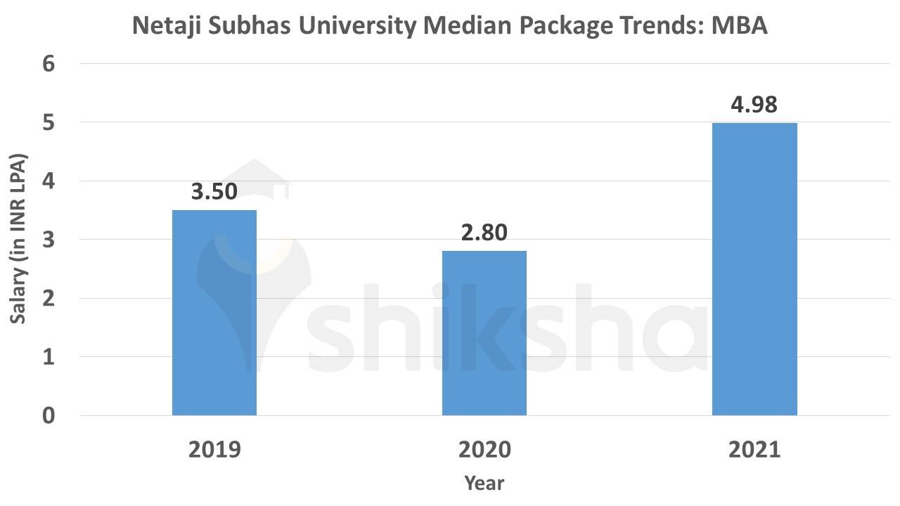 Netaji Subhas University Placements 2022: Average Package, Median ...
