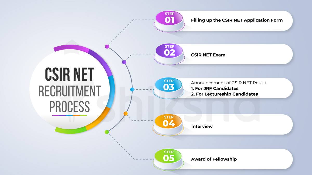 CSIR NET Exam 2025: December Application Correction Dates, Syllabus ...