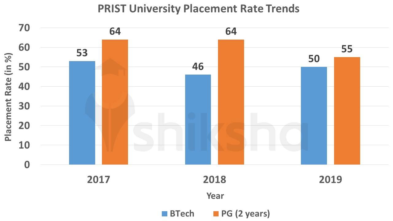 Ponnaiyah Ramajayam Institute of Science and Technology Placements 2024 ...